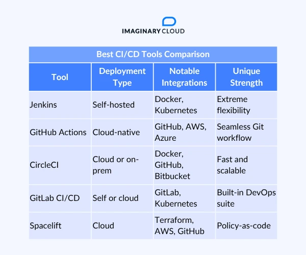 Best CI/CD Tools in 2025: Compare Features and Use Cases
